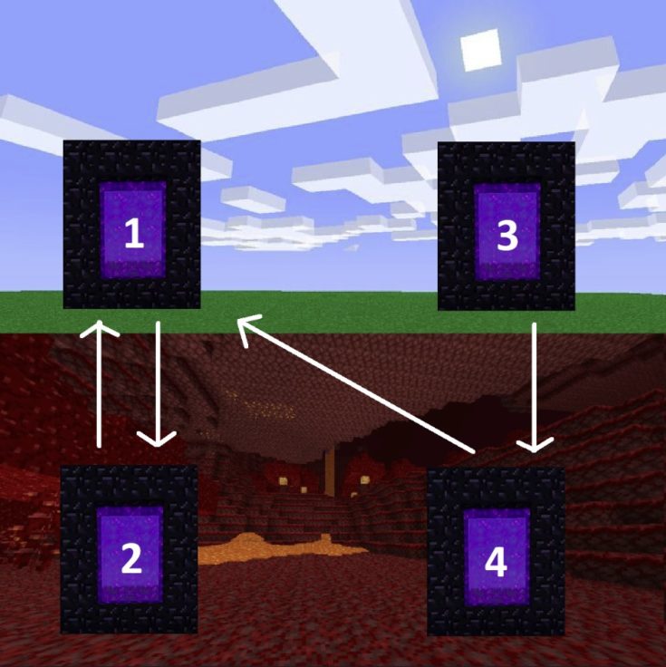 How to Link Portals and Build a Nether Hub in Minecraft 1.19